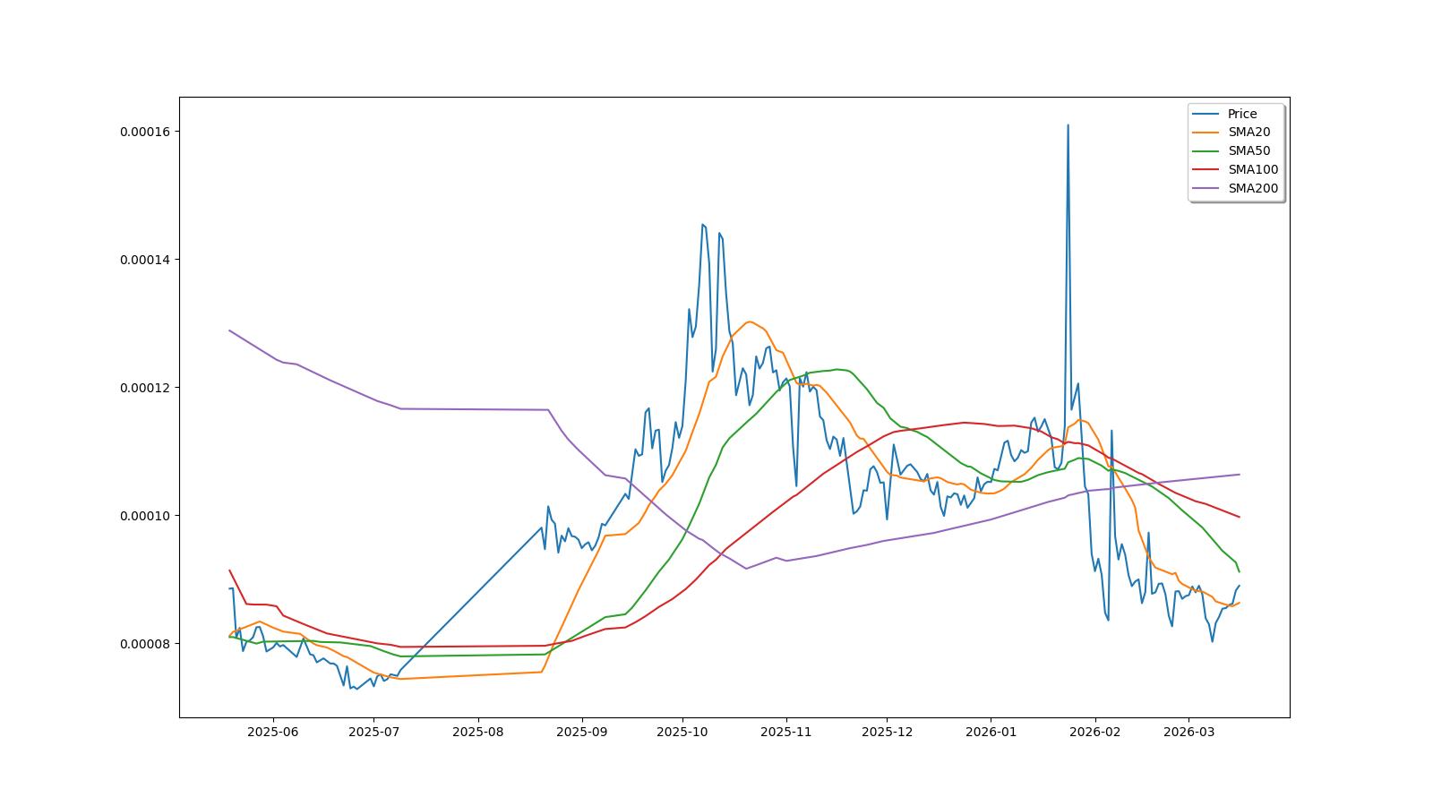 Fluffy Coin Simple Moving Averages