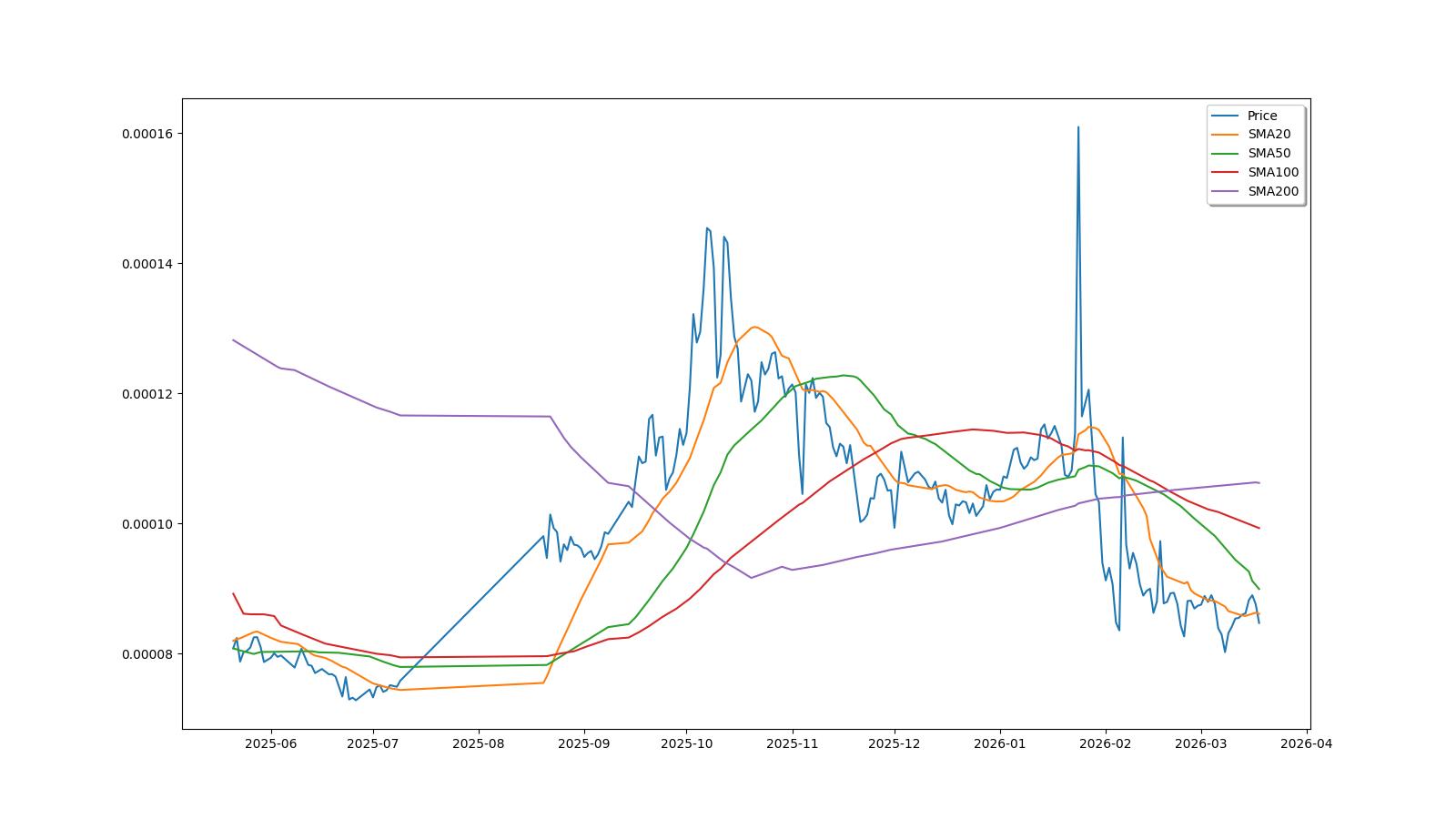 Fluffy Coin Simple Moving Averages