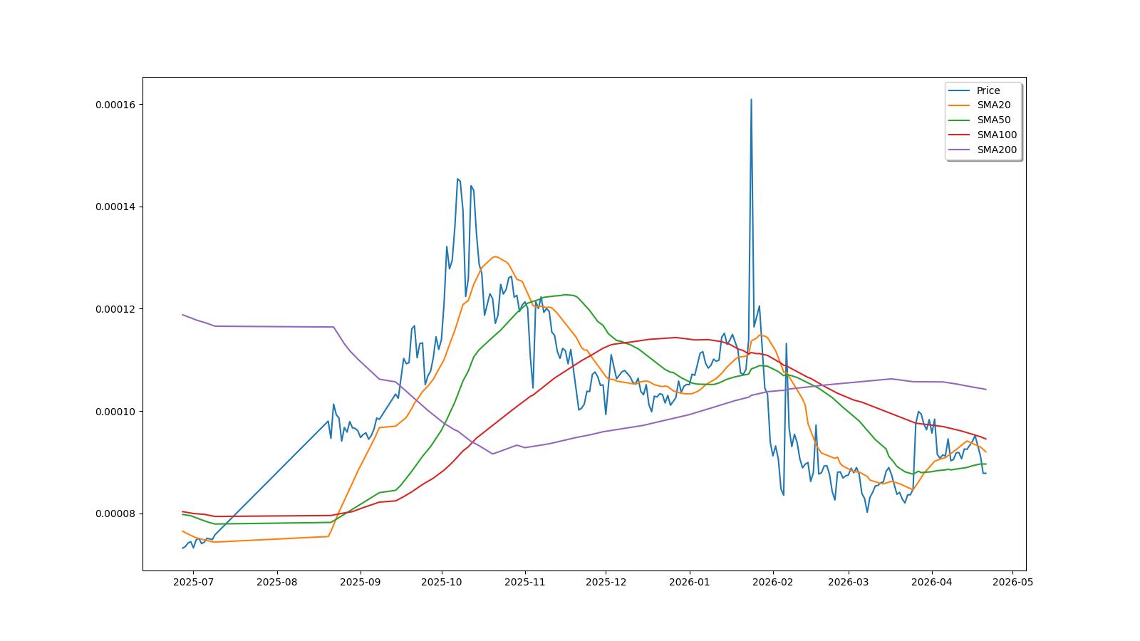 Fluffy Coin Simple Moving Averages