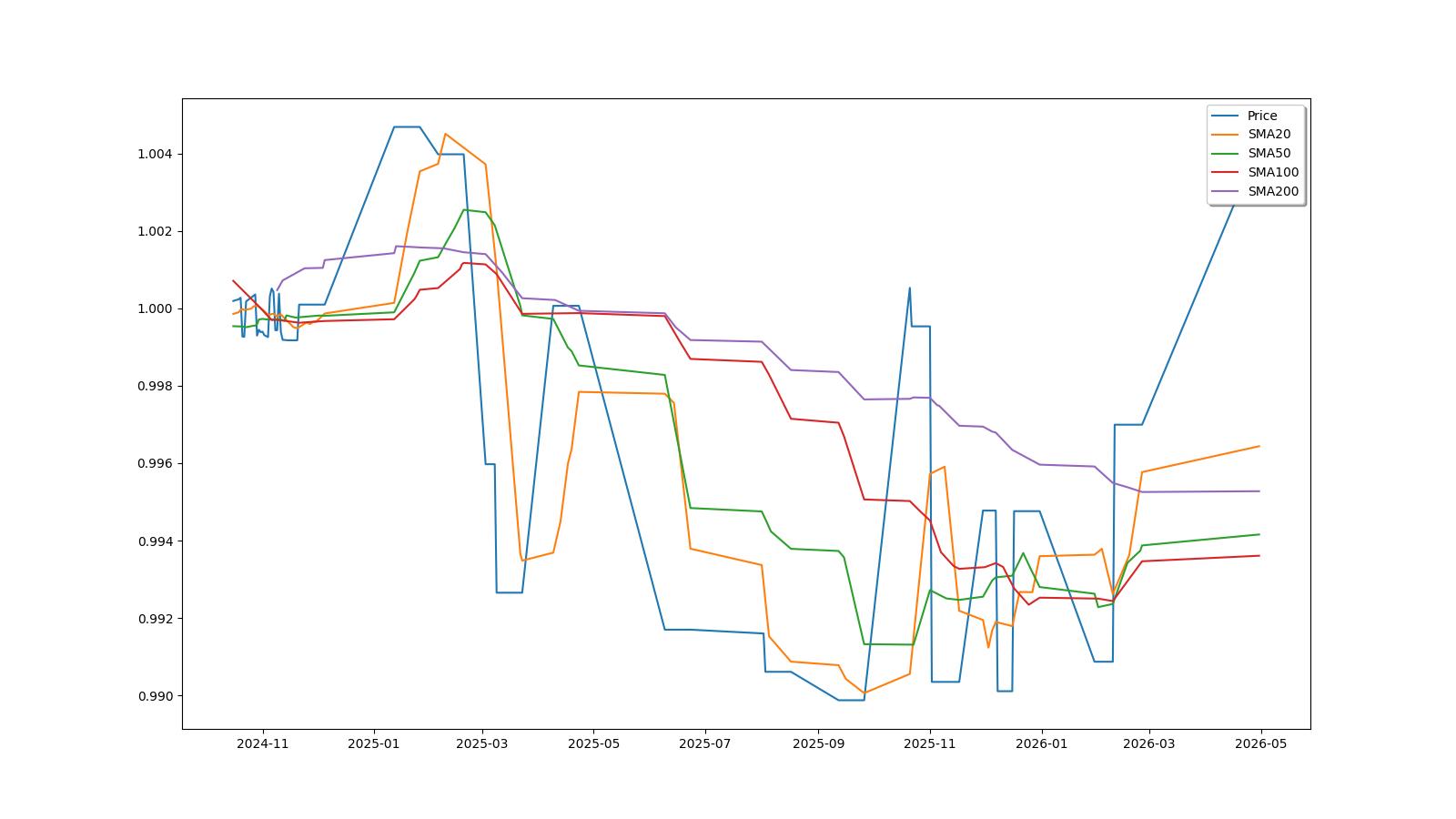 Fluid USDC Simple Moving Averages