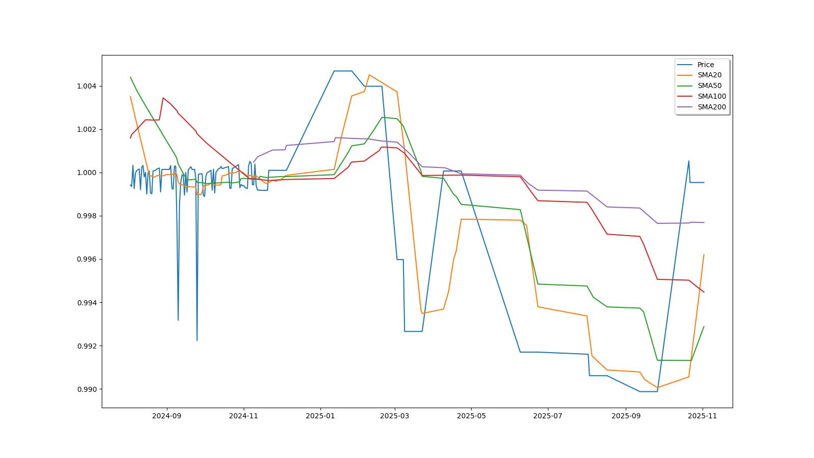 Fluid USDC Simple Moving Averages