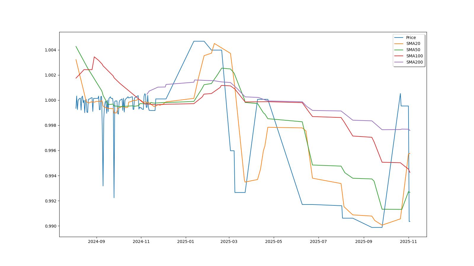 Fluid USDC Simple Moving Averages