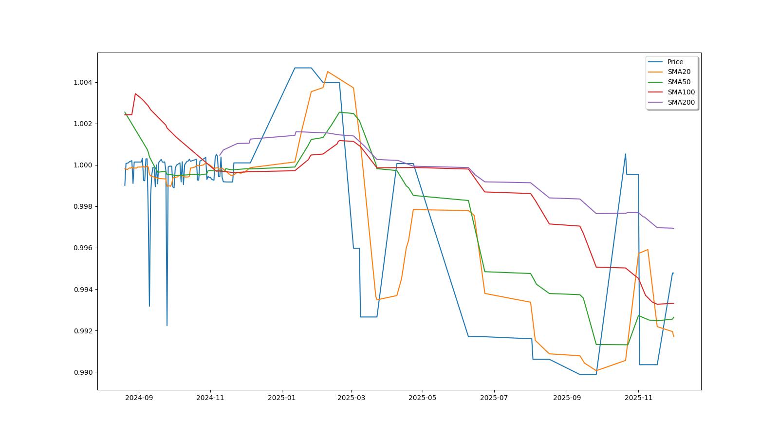 Fluid USDC Simple Moving Averages