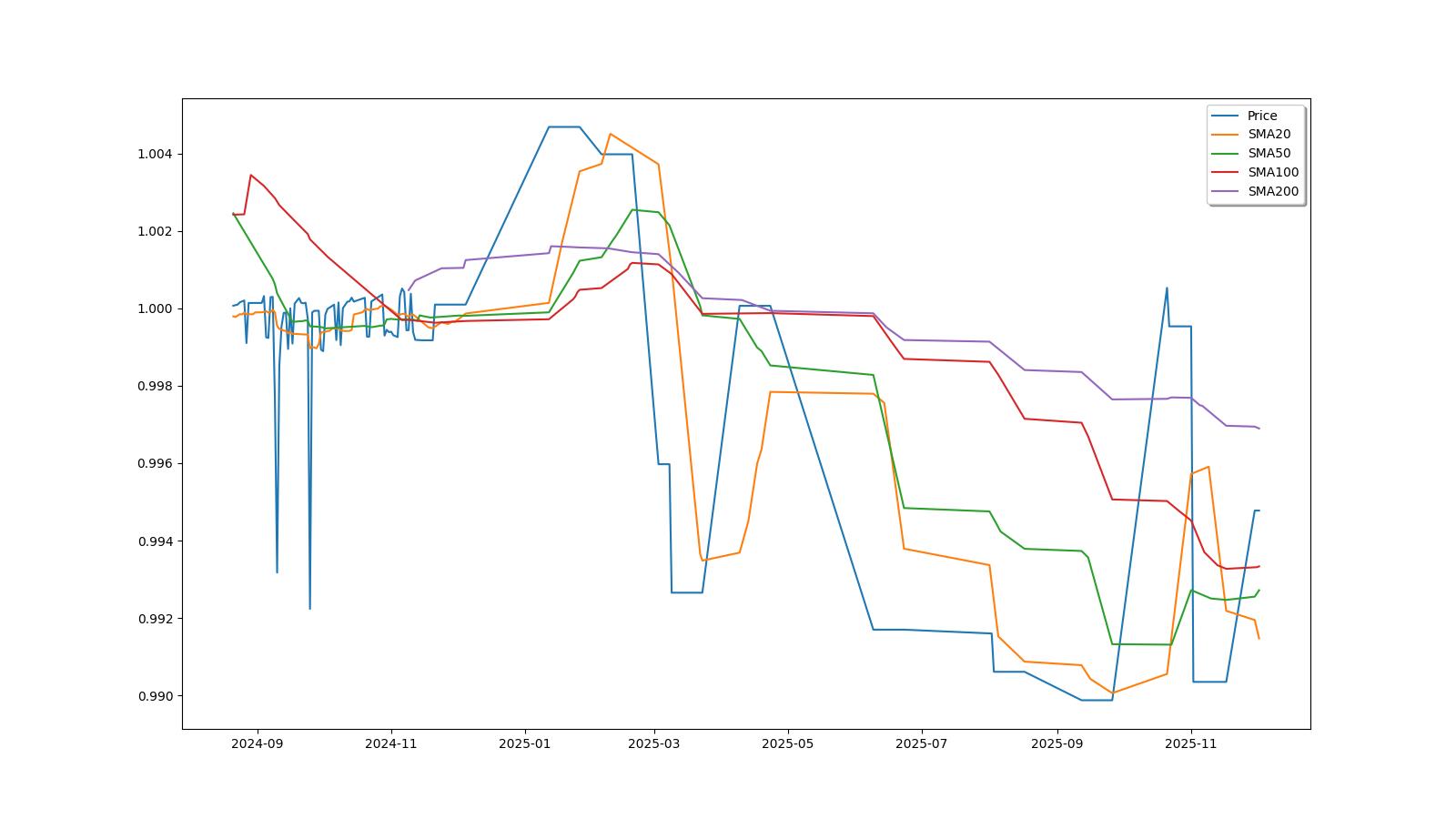 Fluid USDC Simple Moving Averages
