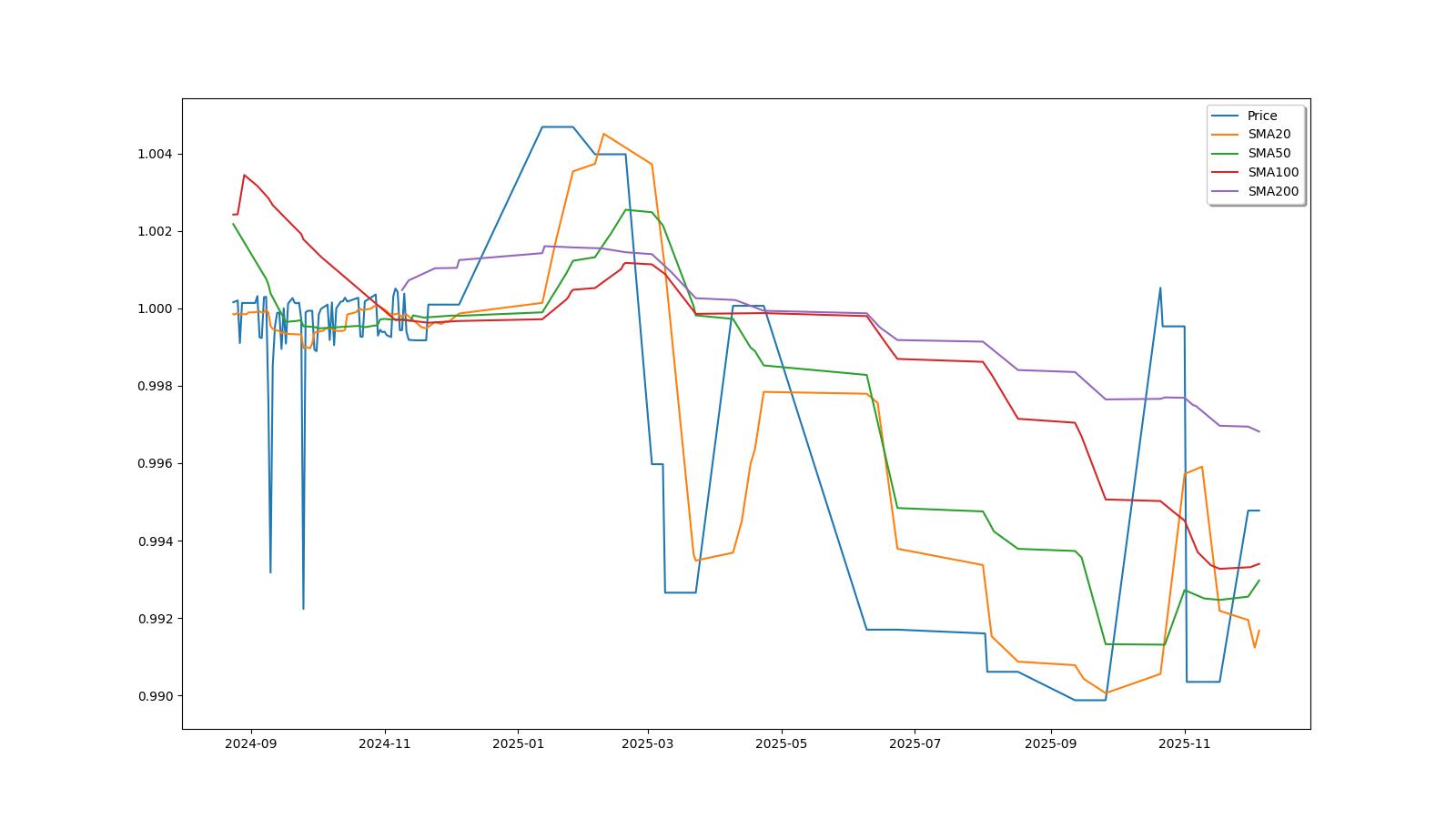 Fluid USDC Simple Moving Averages