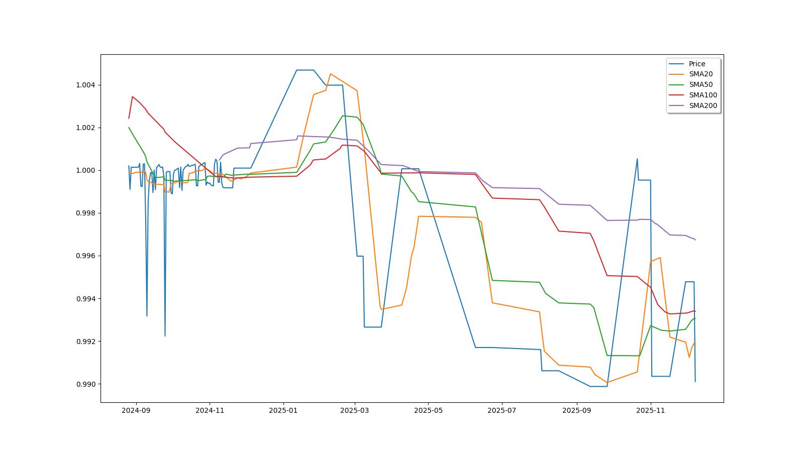 Fluid USDC Simple Moving Averages