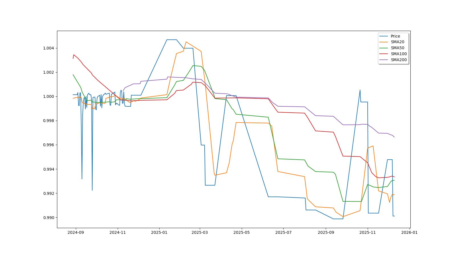 Fluid USDC Simple Moving Averages