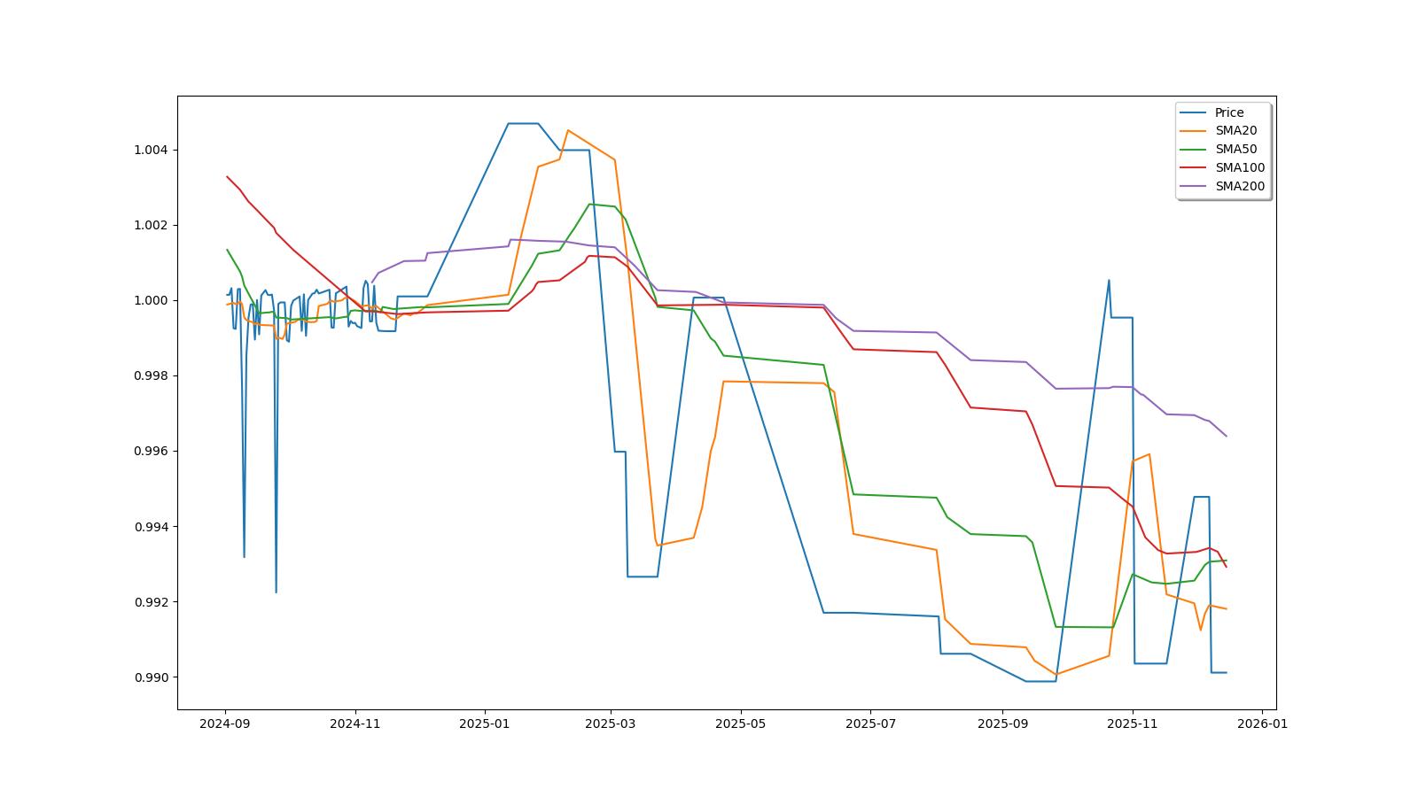 Fluid USDC Simple Moving Averages