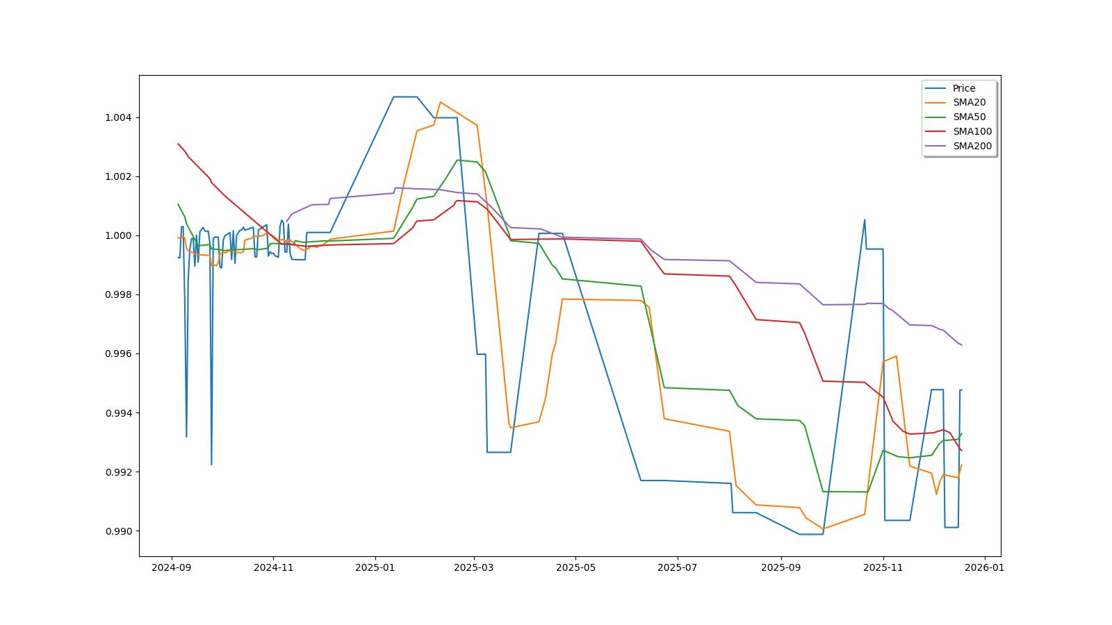 Fluid USDC Simple Moving Averages