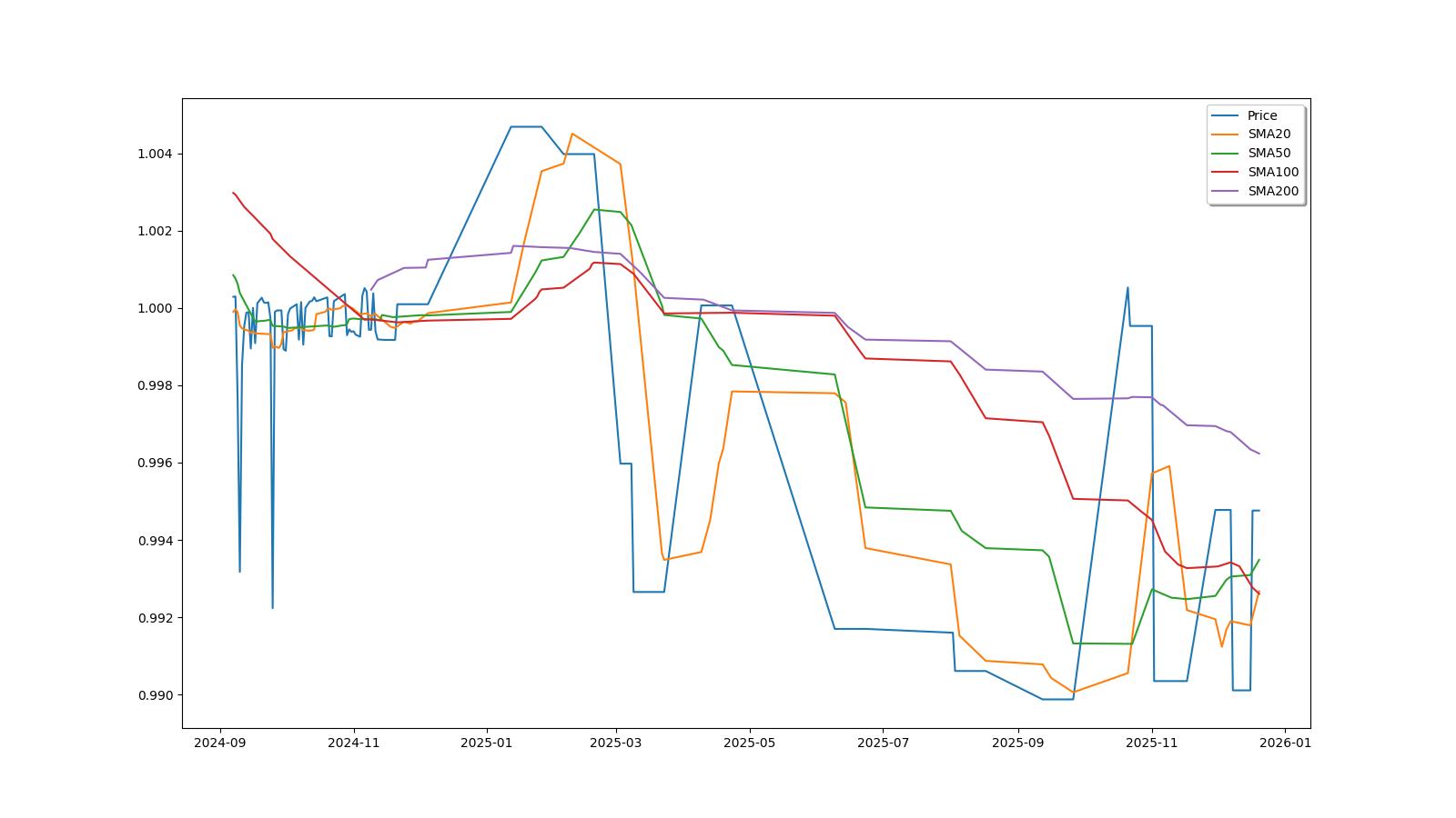 Fluid USDC Simple Moving Averages