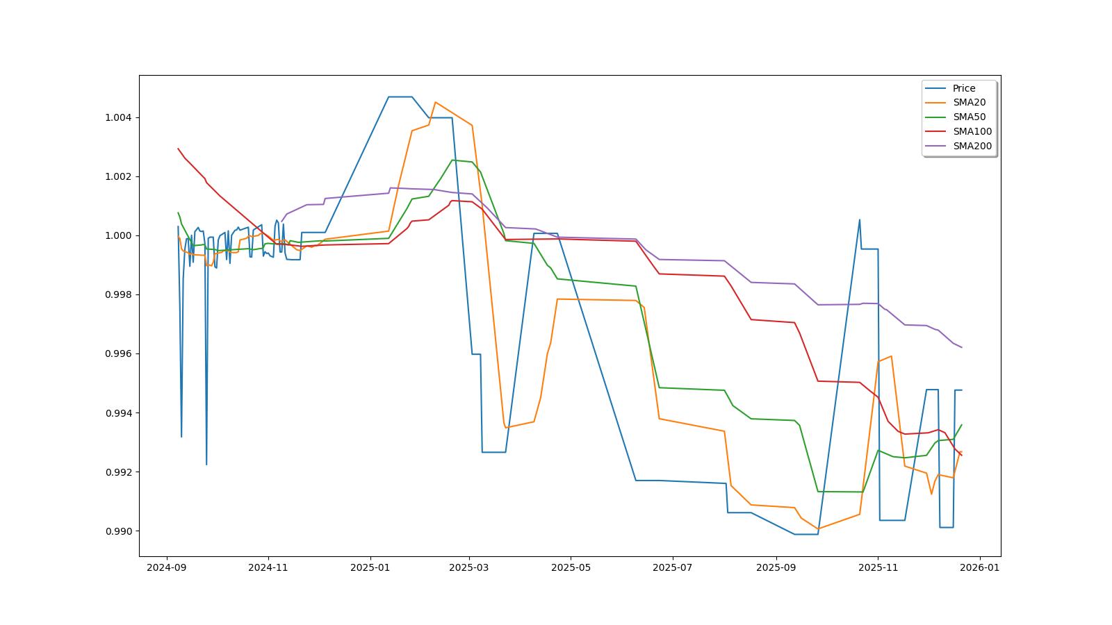 Fluid USDC Simple Moving Averages