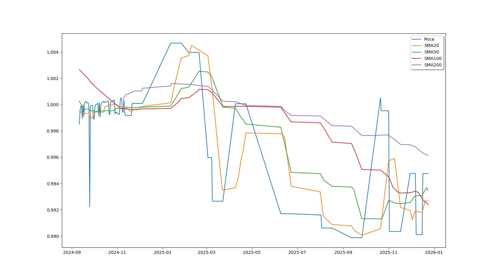 Fluid USDC Simple Moving Averages