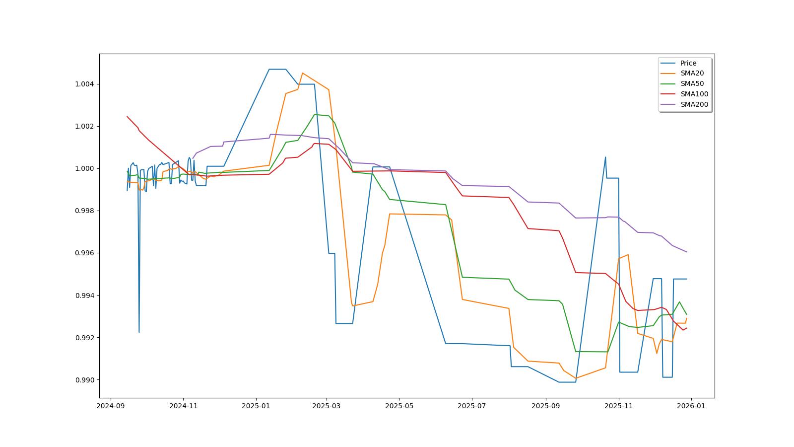 Fluid USDC Simple Moving Averages