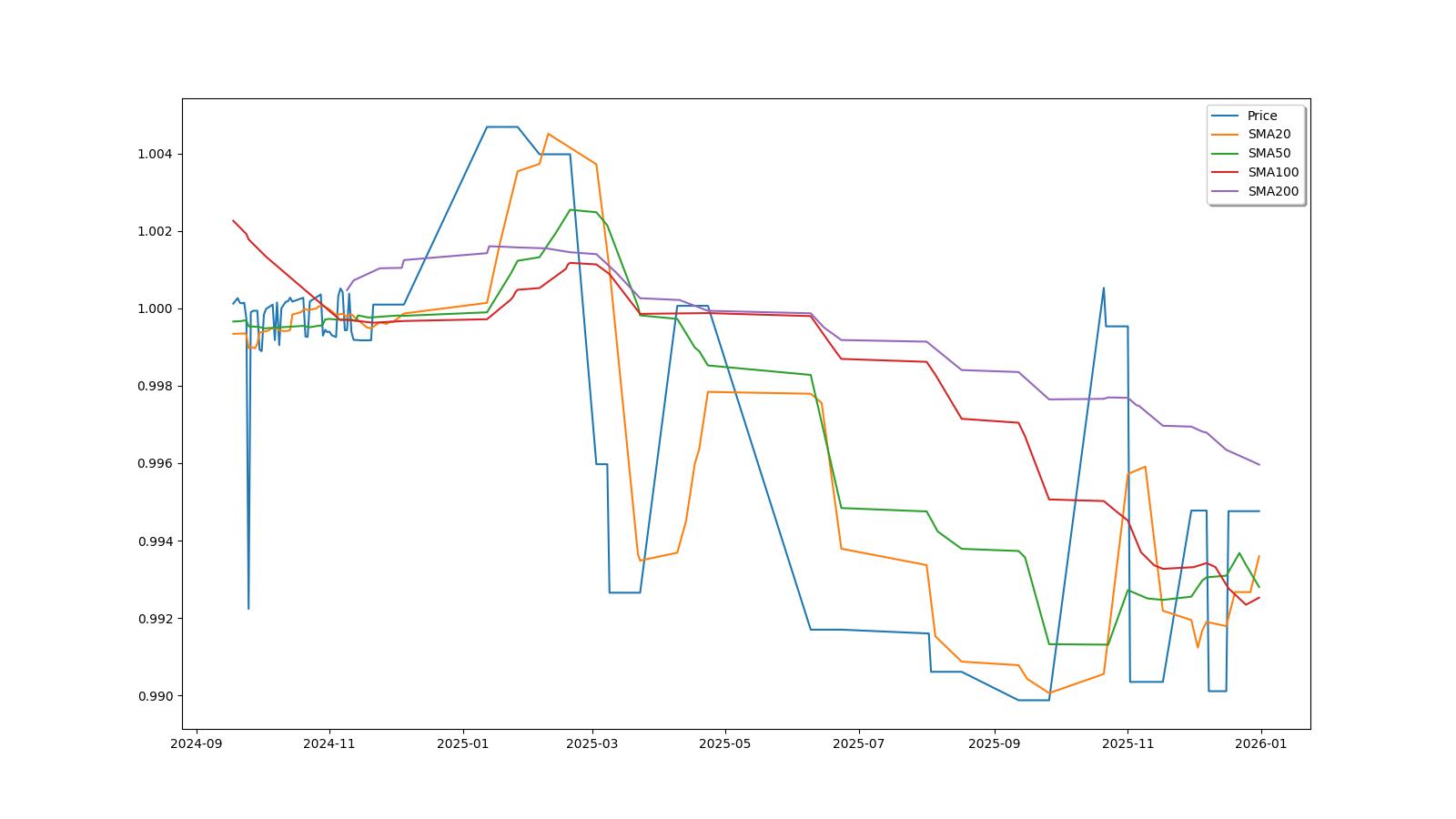 Fluid USDC Simple Moving Averages