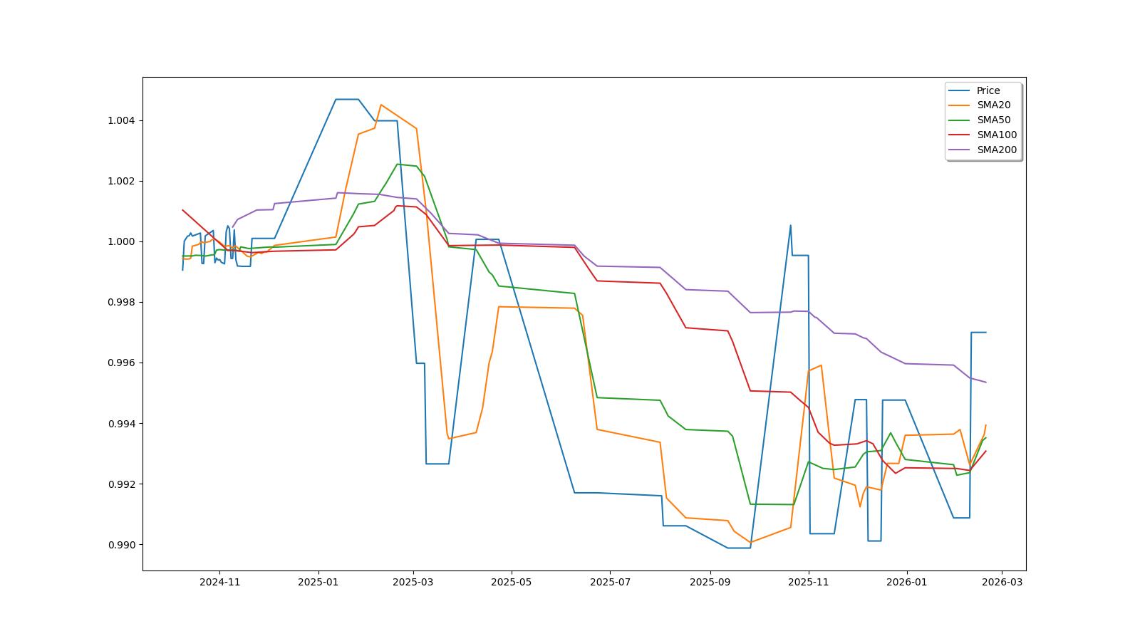 Fluid USDC Simple Moving Averages