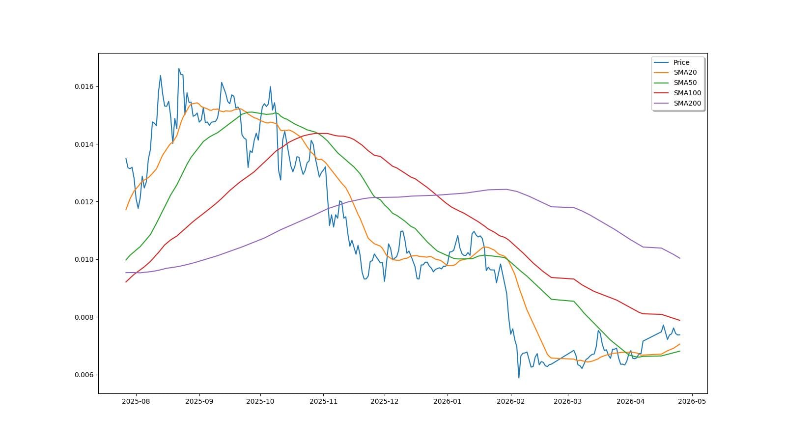 FluidFi Simple Moving Averages