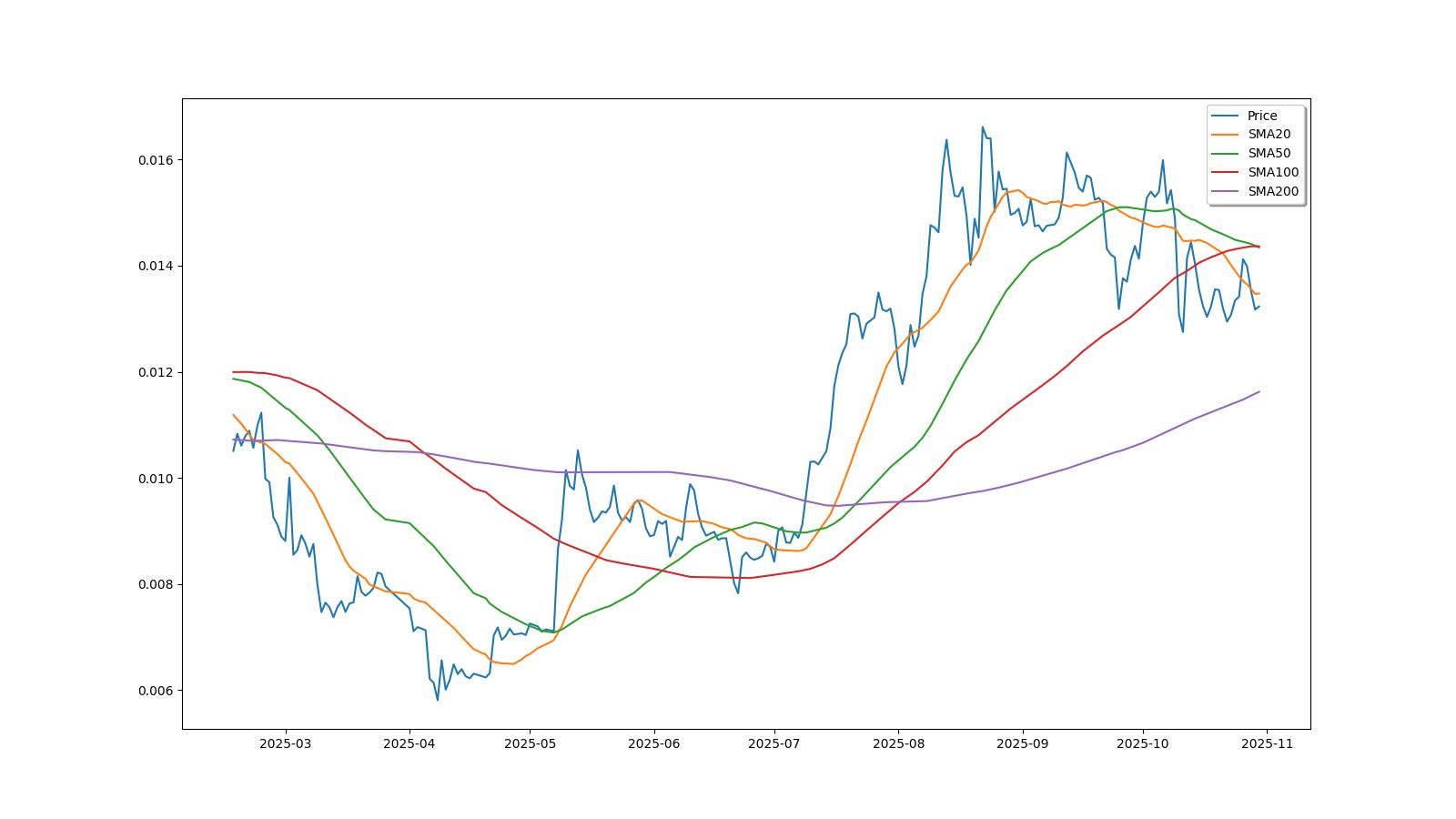 FluidFi Simple Moving Averages