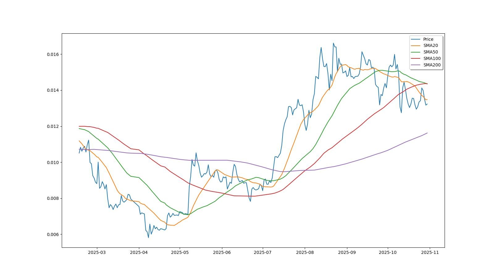 FluidFi Simple Moving Averages