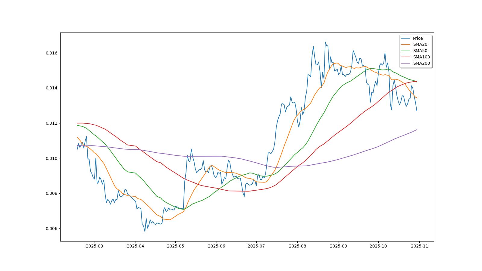 FluidFi Simple Moving Averages