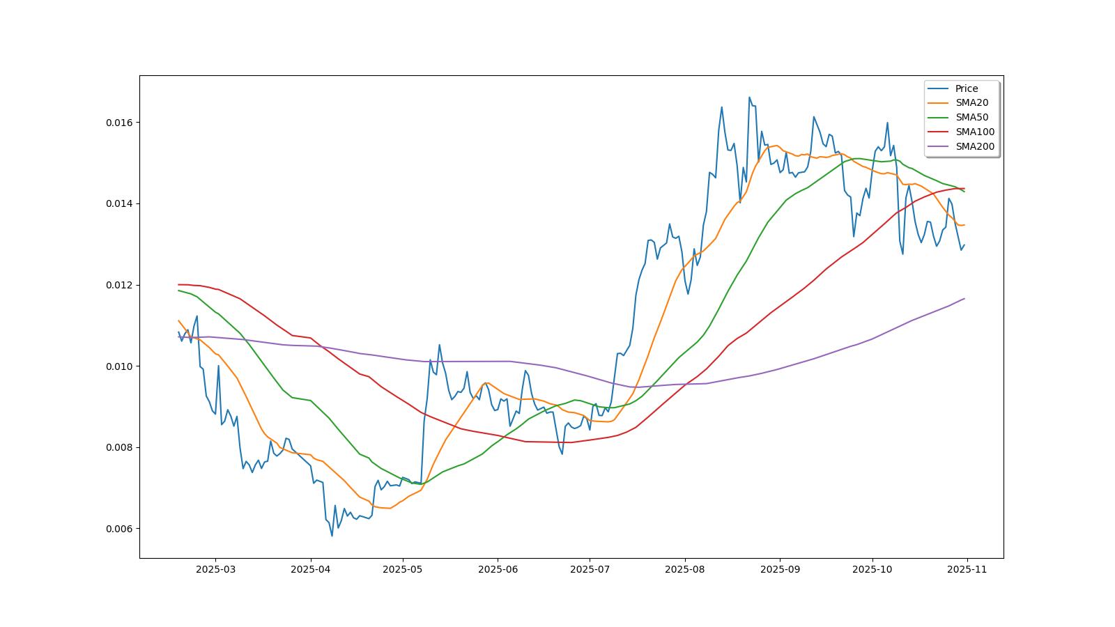 FluidFi Simple Moving Averages