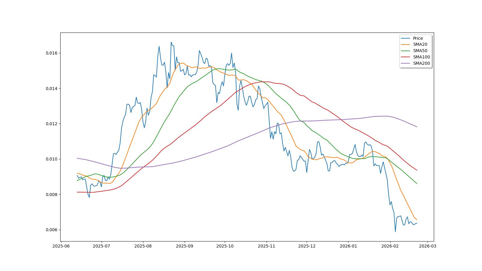 FluidFi Simple Moving Averages