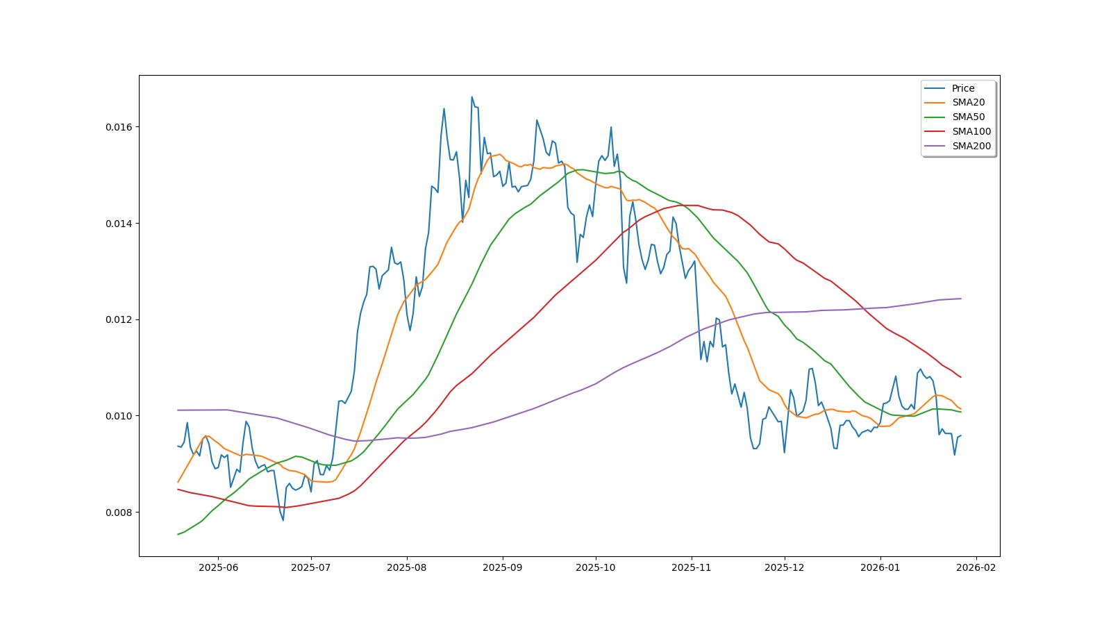 FluidFi Simple Moving Averages