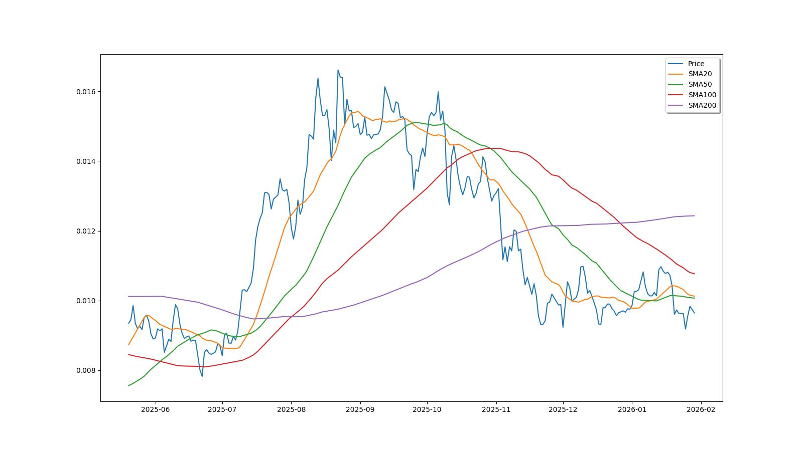 FluidFi Simple Moving Averages