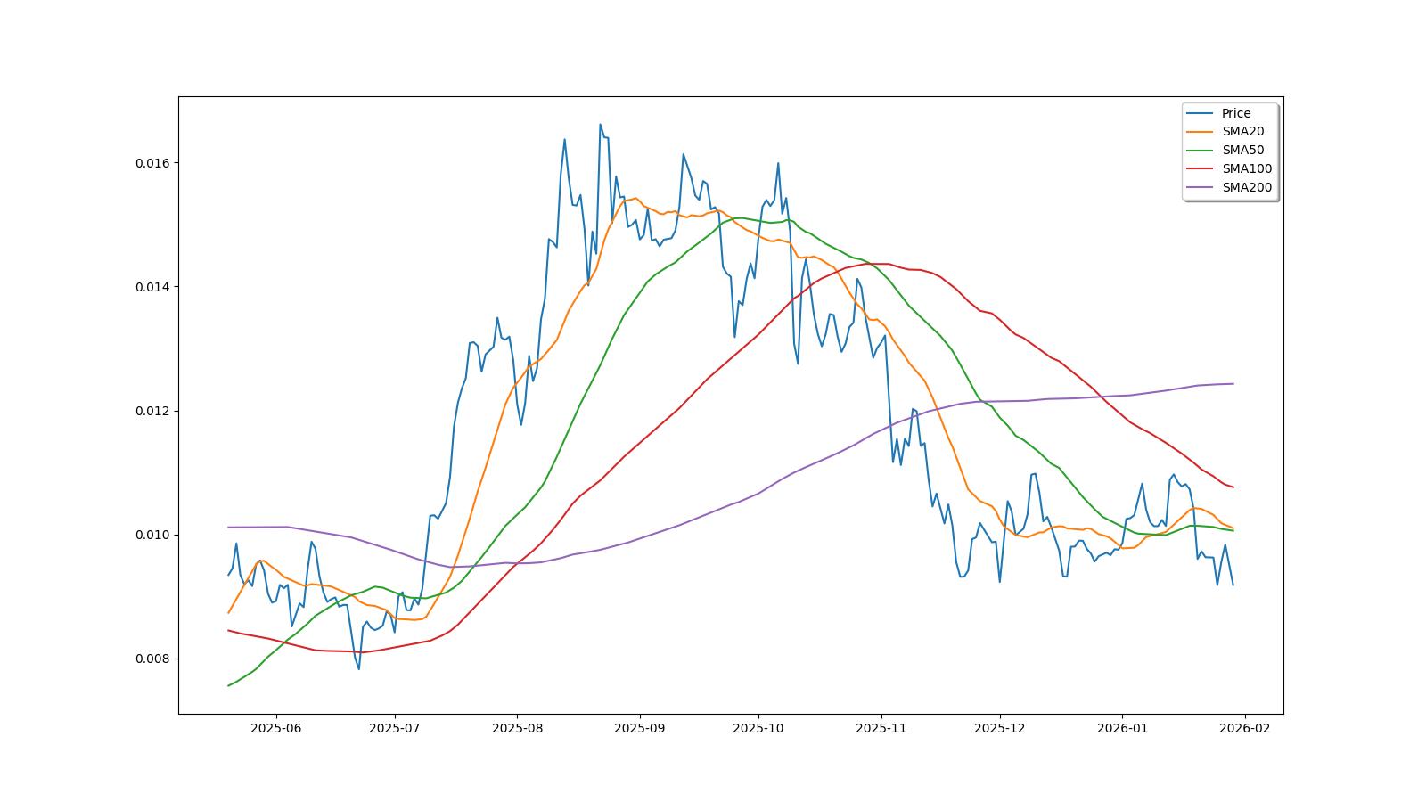 FluidFi Simple Moving Averages