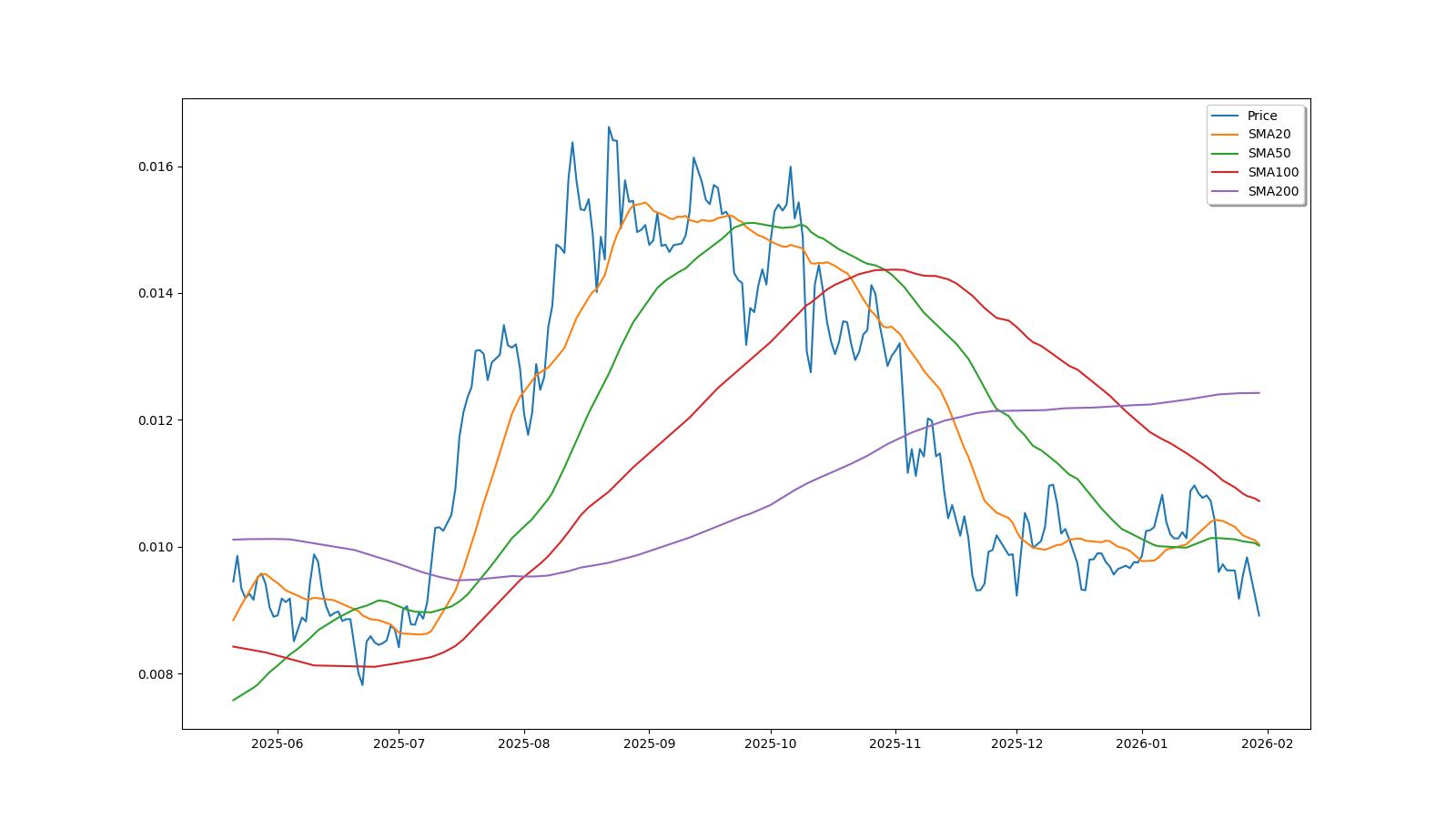 FluidFi Simple Moving Averages