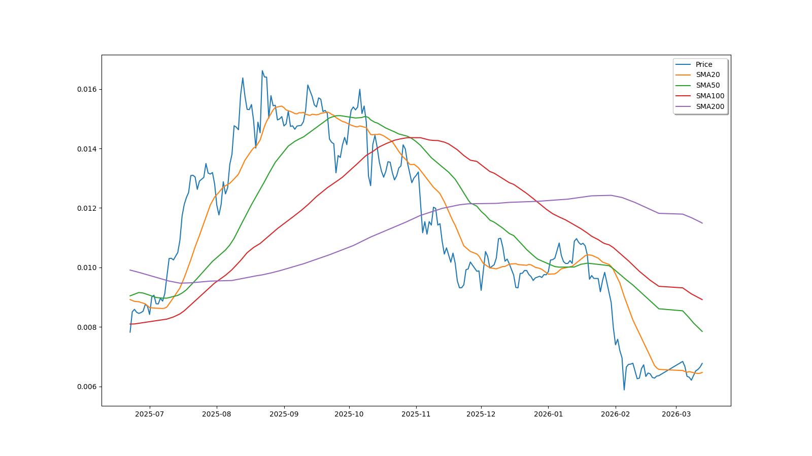 FluidFi Simple Moving Averages