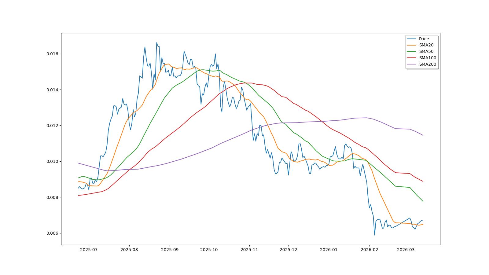 FluidFi Simple Moving Averages