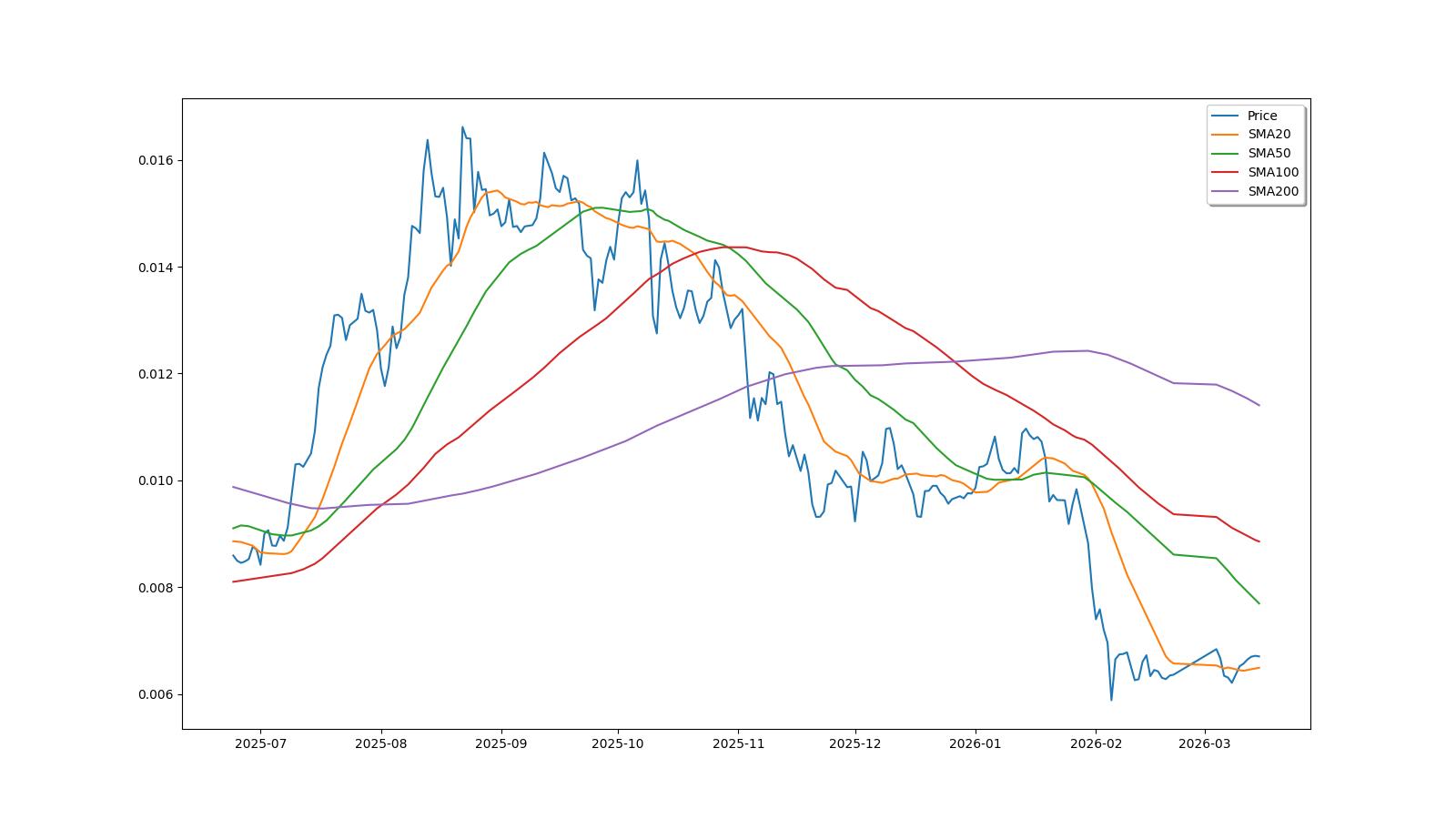 FluidFi Simple Moving Averages