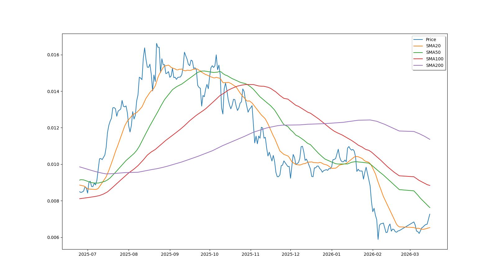 FluidFi Simple Moving Averages