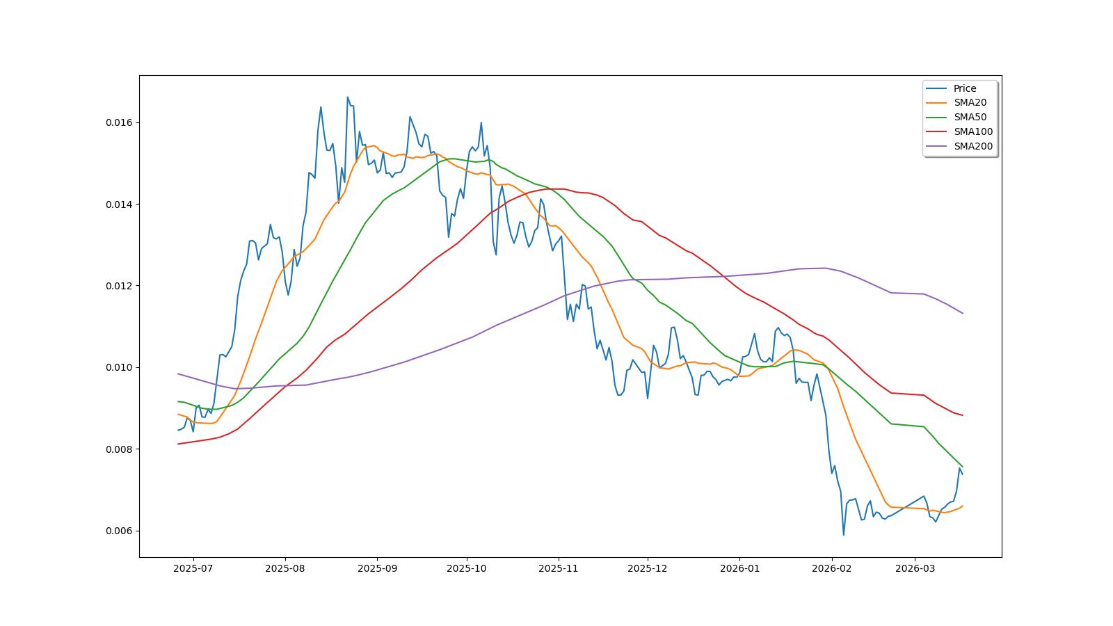 FluidFi Simple Moving Averages