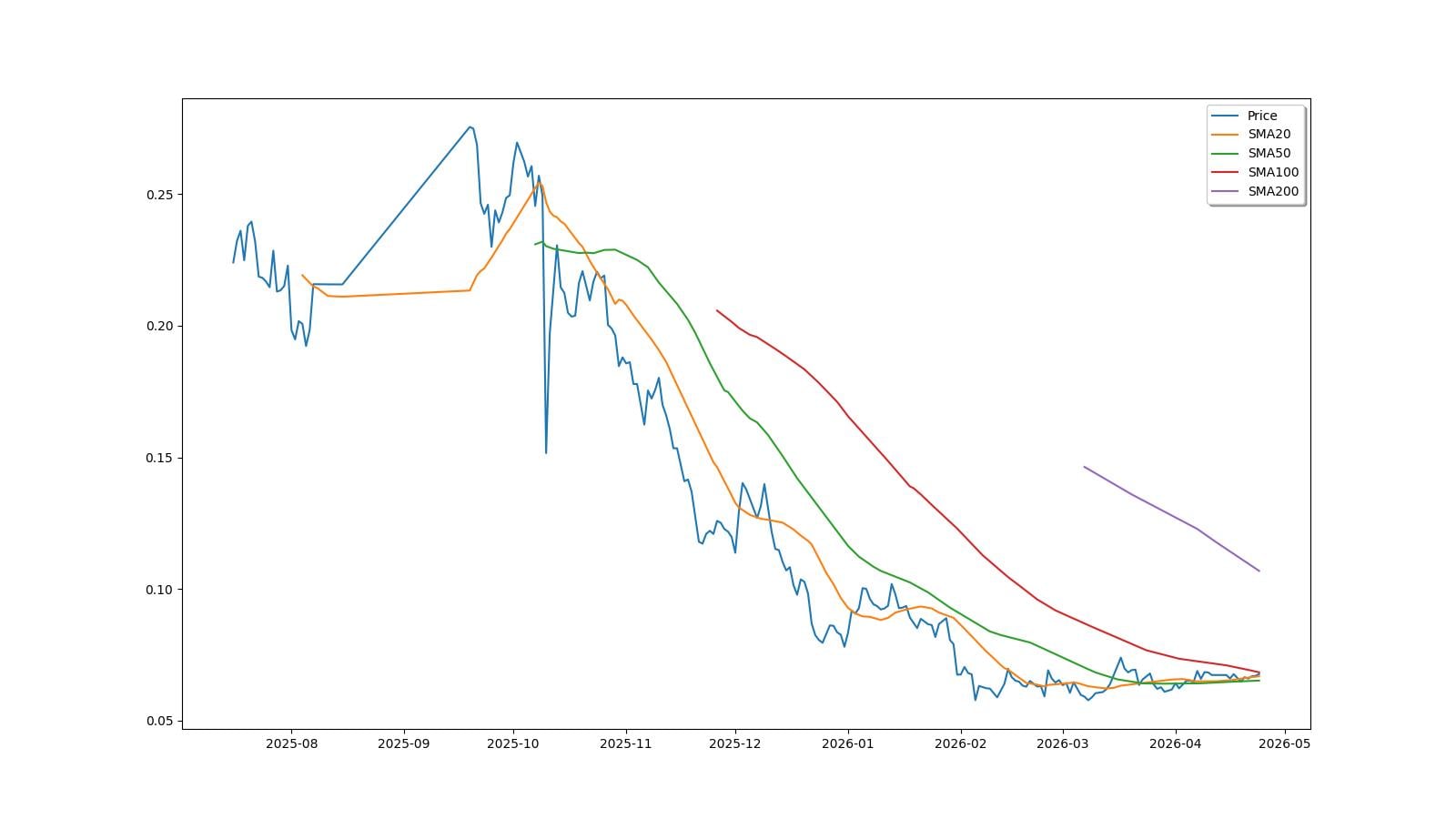 FluidTokens Simple Moving Averages