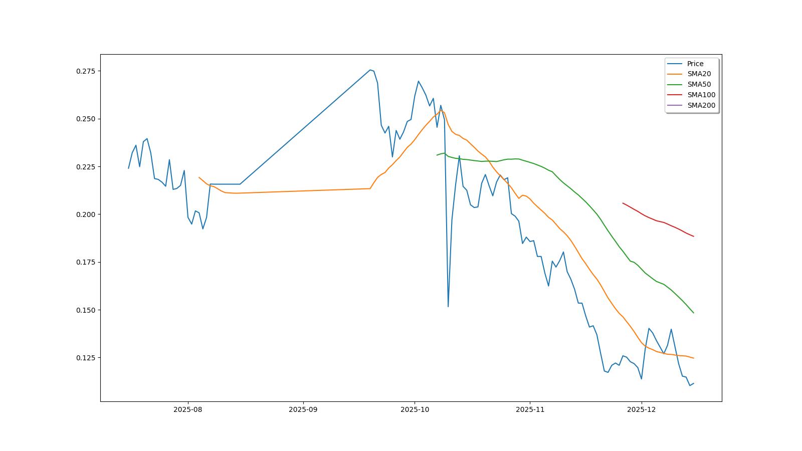 FluidTokens Simple Moving Averages
