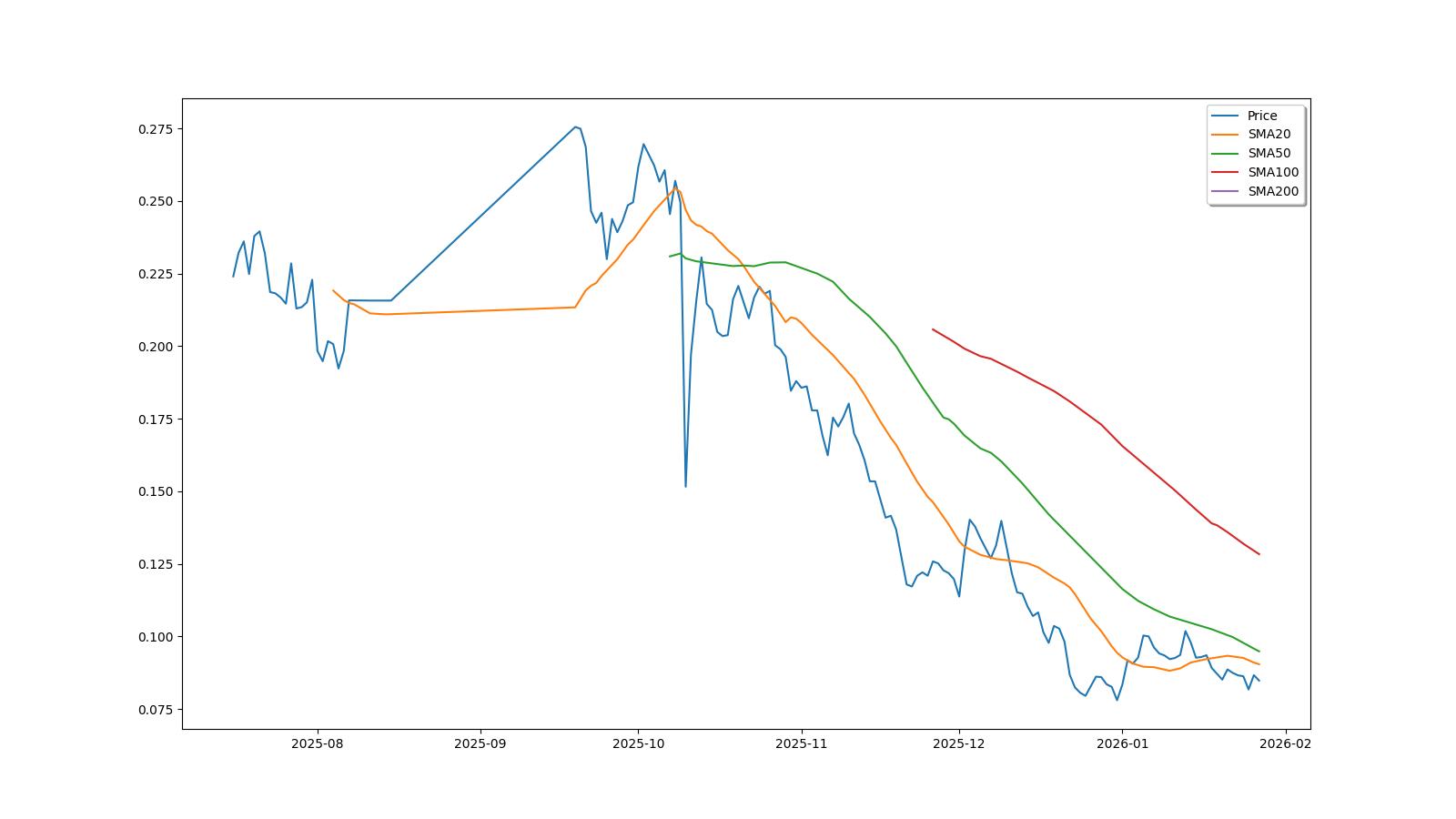 FluidTokens Simple Moving Averages