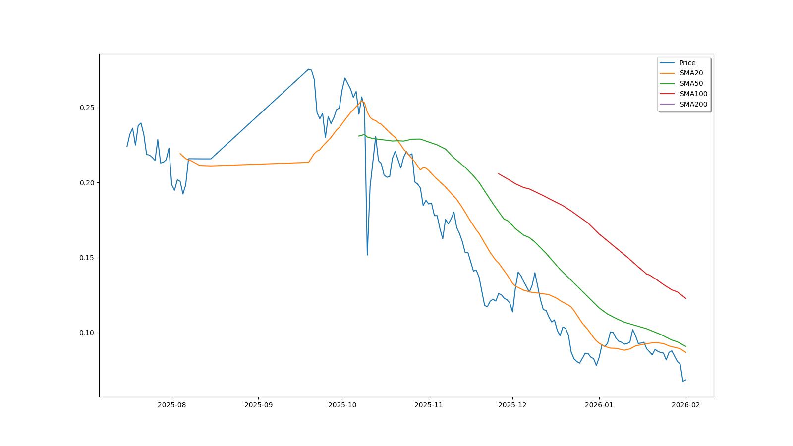 FluidTokens Simple Moving Averages