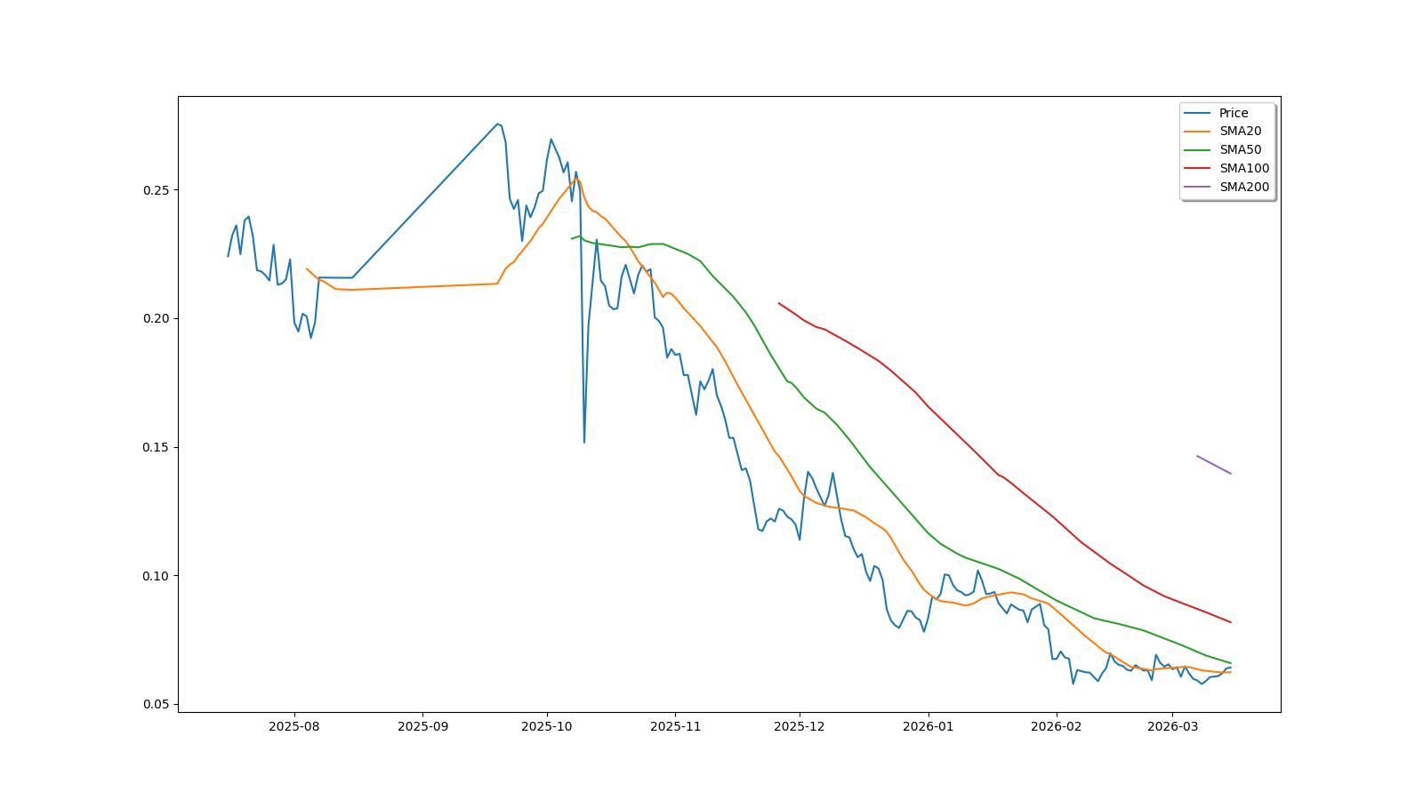 FluidTokens Simple Moving Averages