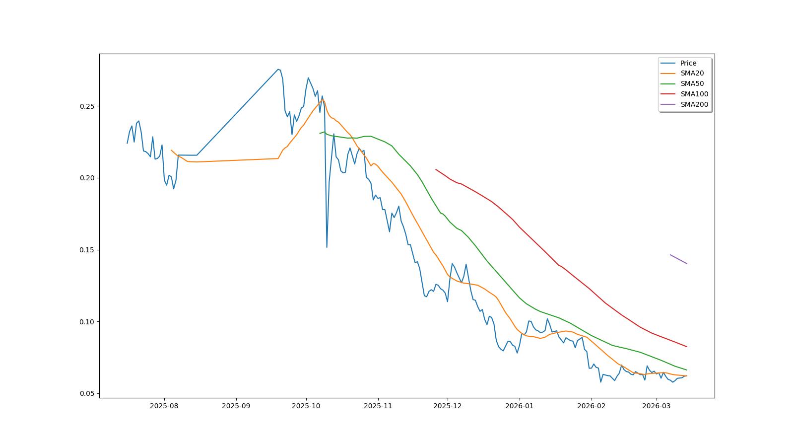 FluidTokens Simple Moving Averages