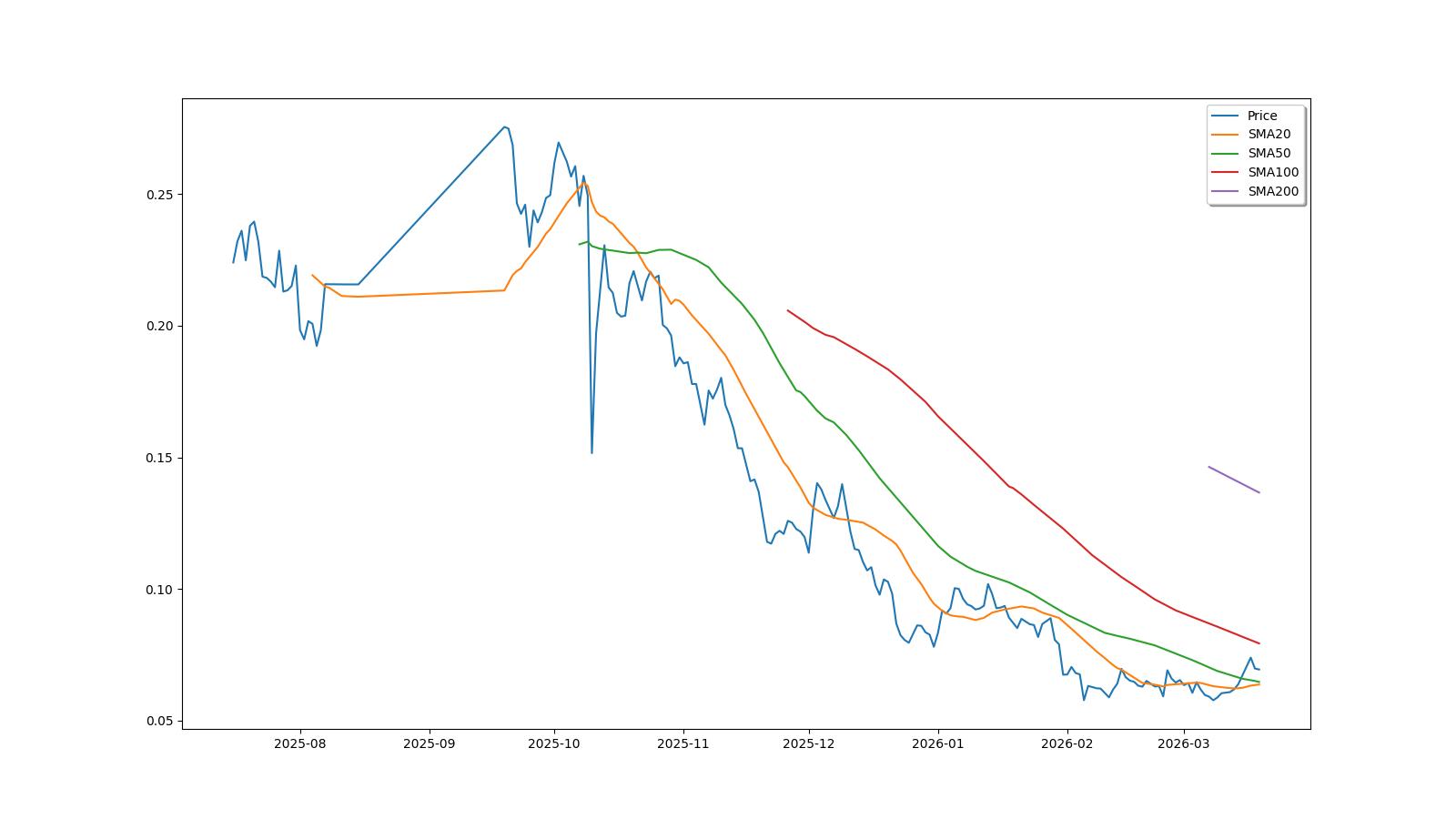 FluidTokens Simple Moving Averages