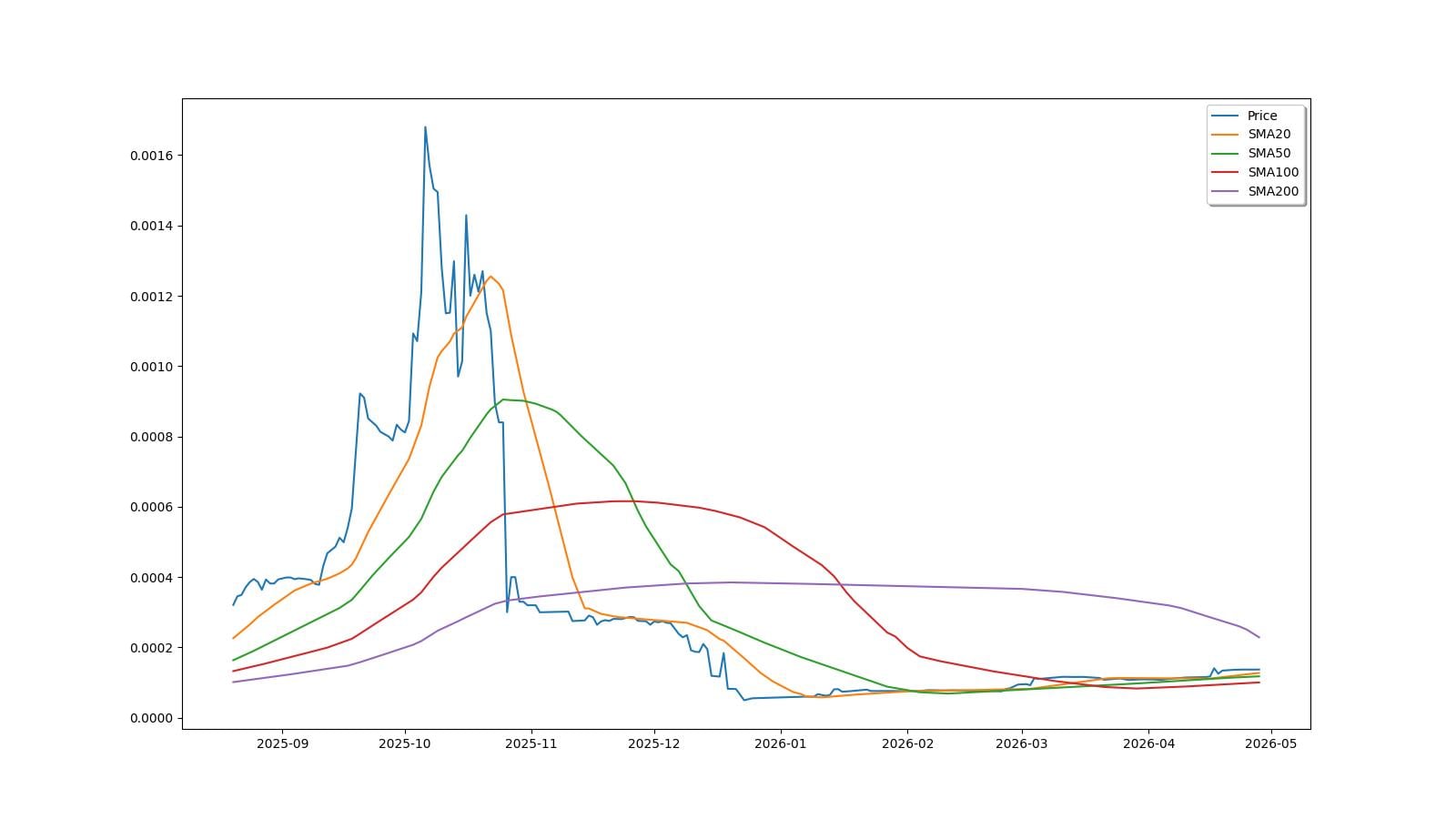 Flurry Finance Simple Moving Averages