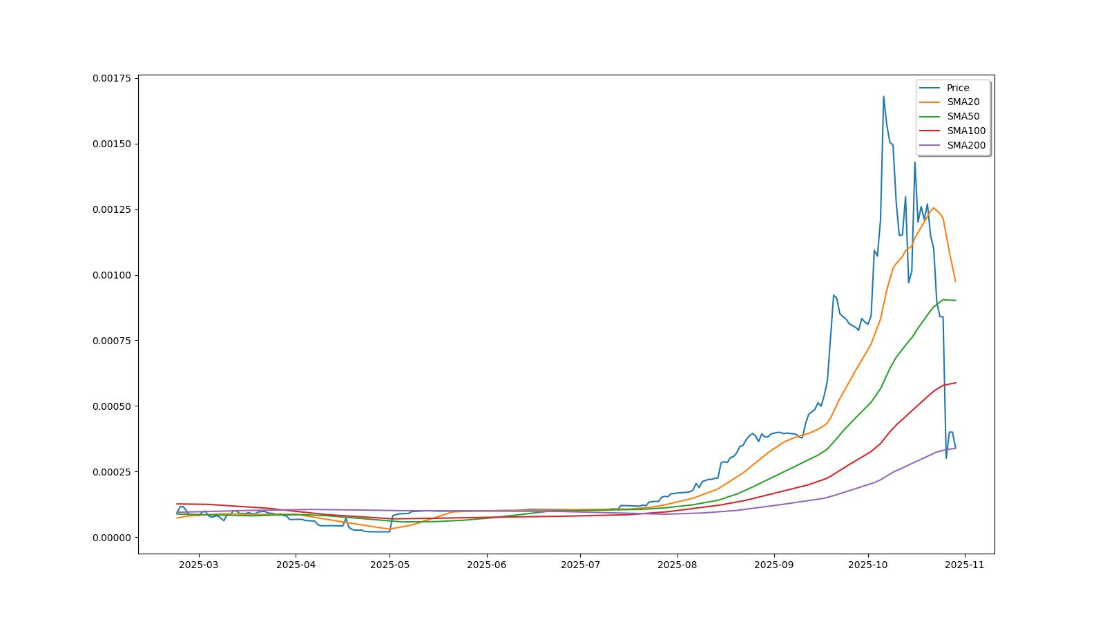 Flurry Finance Simple Moving Averages