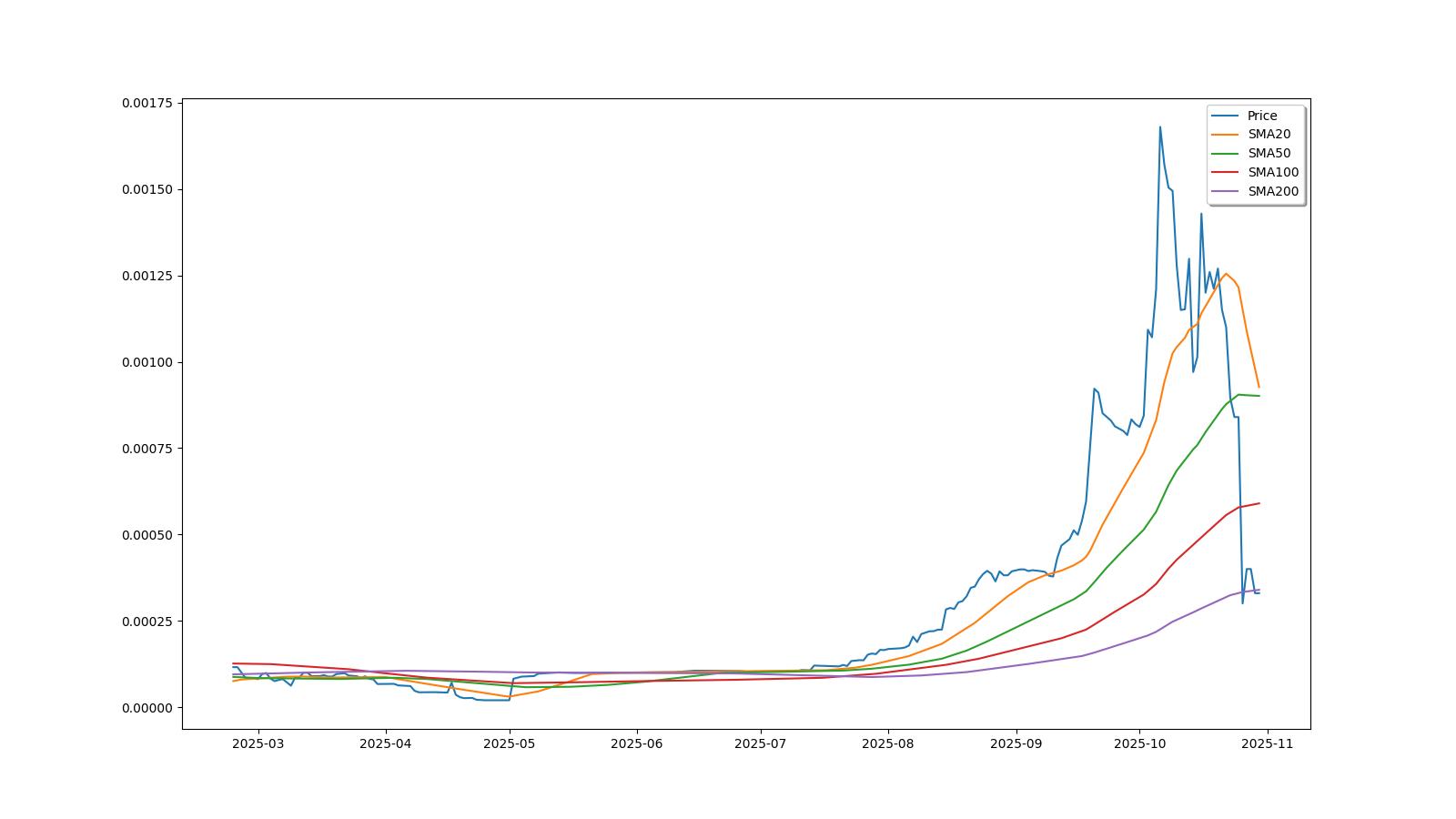 Flurry Finance Simple Moving Averages
