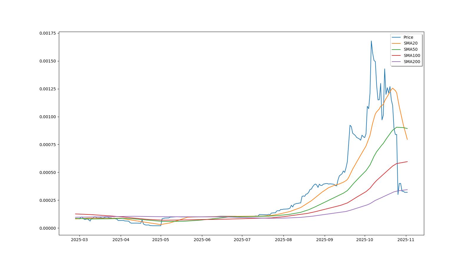 Flurry Finance Simple Moving Averages