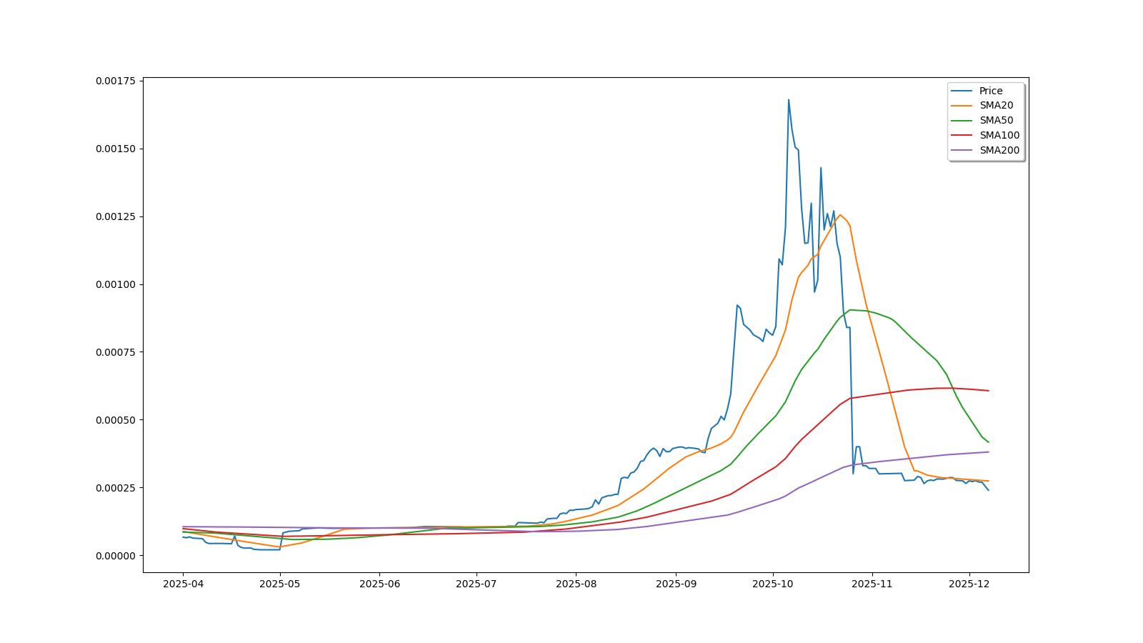 Flurry Finance Simple Moving Averages