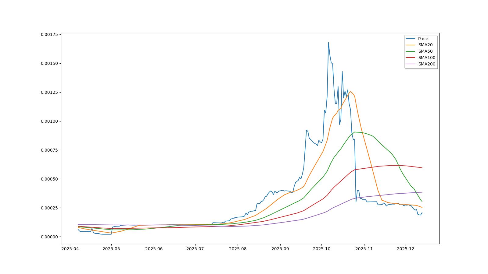 Flurry Finance Simple Moving Averages