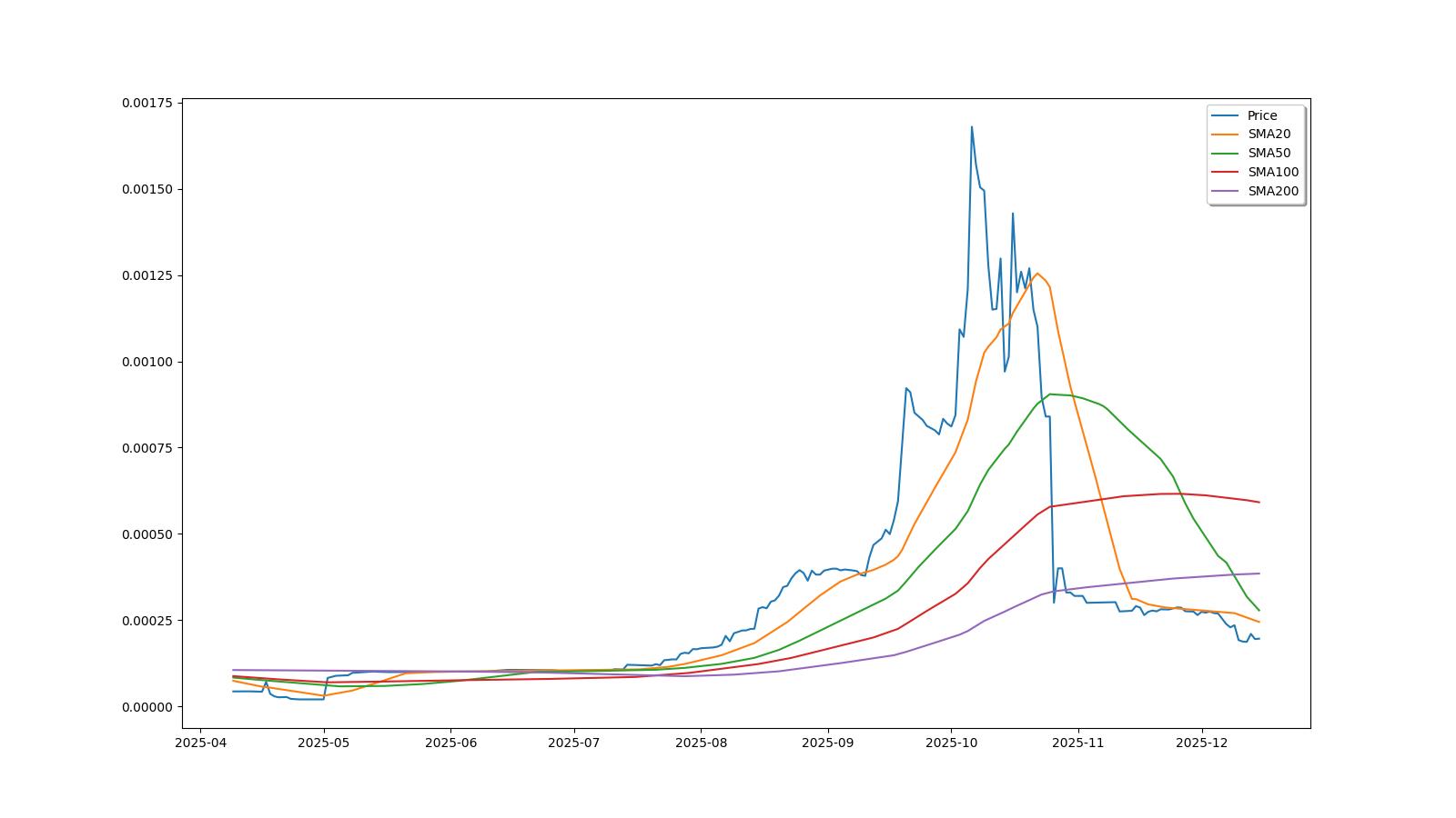 Flurry Finance Simple Moving Averages