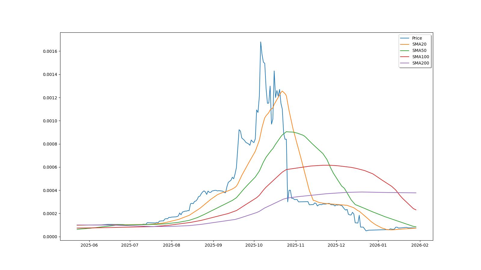 Flurry Finance Simple Moving Averages