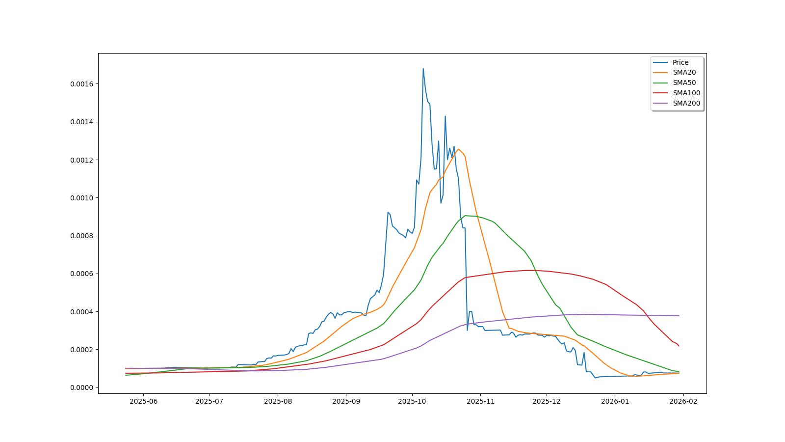 Flurry Finance Simple Moving Averages